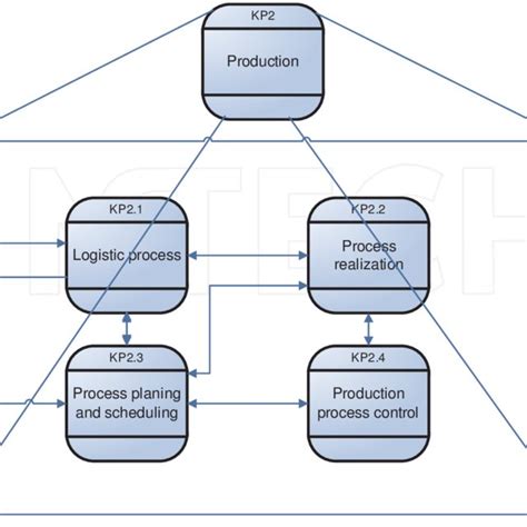 Decomposition Of Production Process Download Scientific Diagram