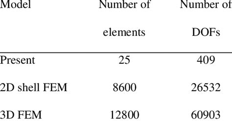 Comparison Between The Computational Costs Of Different Models