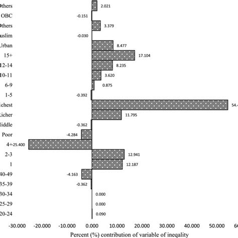 Decomposition Of The Concentration Index For Permanent Contraception