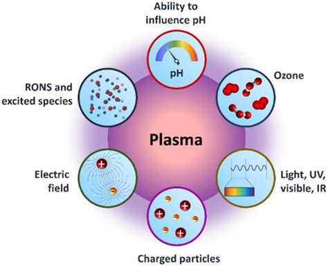 Plasma Particle Diagram