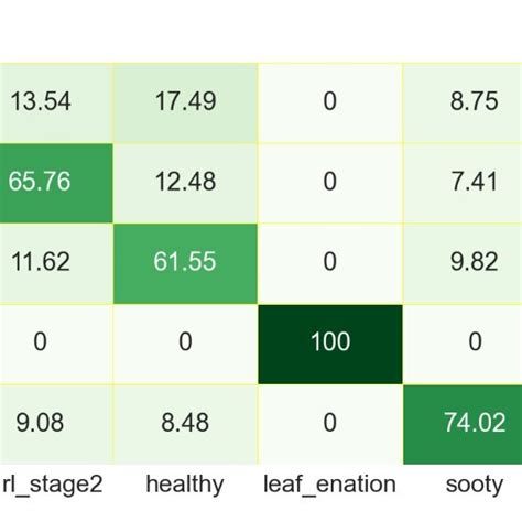 confusion matrices on five disease symptoms using the original yolox