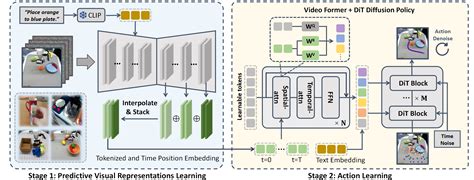 Video Prediction Policy A Generalist Robot Policy With Predictive Visual Representations