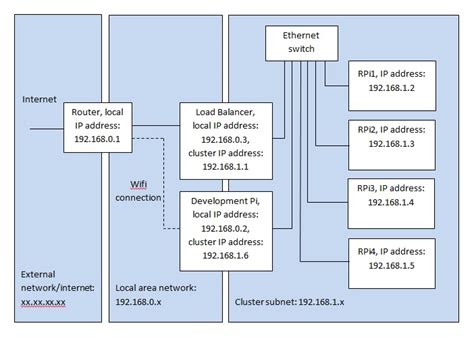 Raspberry Pi Cluster Building A Powerful Computing System