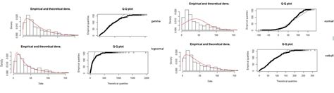 Regression What Distribution Does My Data Has Cross Validated