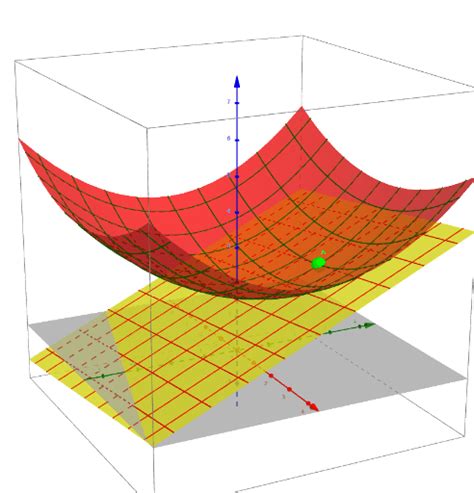Adding Grid Line 3d Tangent Plane Geogebra
