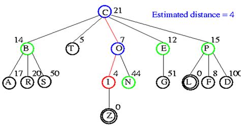 Best First Search Algorithm Artificial Intelligence
