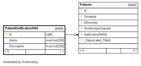PatientNotificationSMS RMS V24 01 Database