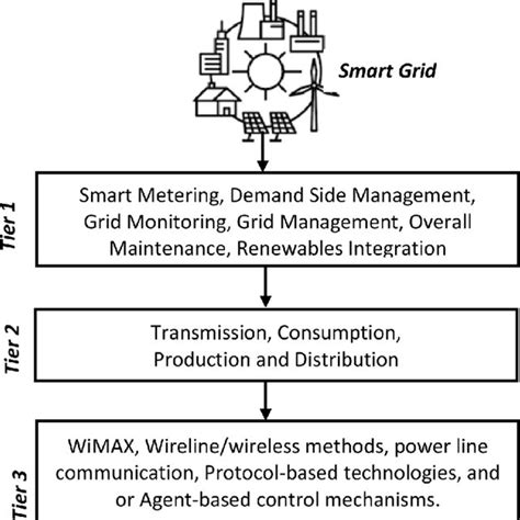 Major Tiers Of Smart Grid Infrastructure Download Scientific Diagram