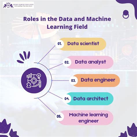 Data Science Academy By Henry Harvin On Linkedin Datascience Machinelearning Dataanalytics