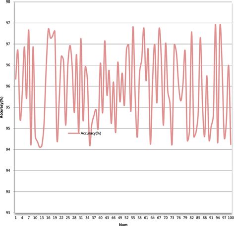 Statistical Table Of The Accuracy Of Voice Recognition Of The Voice