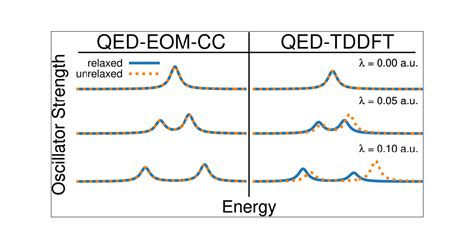 Assessing The Effects Of Orbital Relaxation And The Coherent State Transformation In Quantum