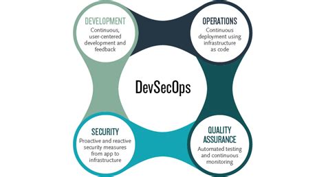 DevSecOps Shift Left On Security CloudifyOps