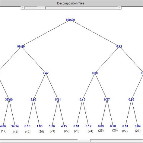 Energy Distribution Of Wavelet Packet Decomposition Tree Download
