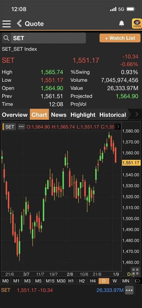 ดัชนี Set ท้ายตลาดเช้าร่วง 10 จุด สวนทางภูมิภาค พักตัวไร้ปัจจัยใหม่ กลุ่มพลังงานกดดัน อินโฟเควสท์