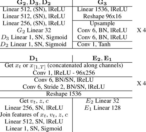 Network Architectures Models Having Similar Architectures Are Grouped
