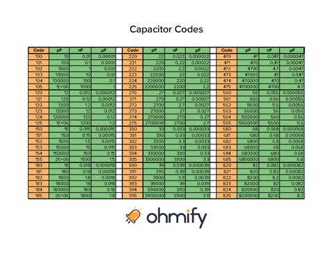 Capacitor Codes Code Pf Nf μf Code Pf Nf μf Code Pf Nf μf 100 10 0 0