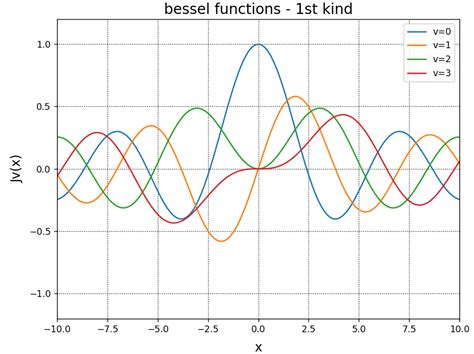 【python入門】ベッセル関数｜円筒関数をグラフ化する