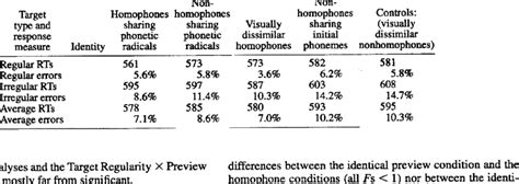 Experiment 3 Naming Latencies In Milliseconds And Error Rates Of Download Table