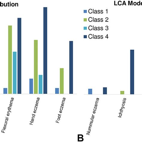 Latent Class Analysis A Latent Class Analysis Identified 4 Distinct