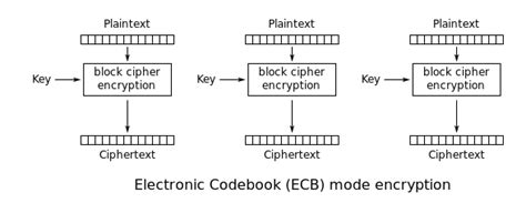 Cryptography With The DES Algorithm