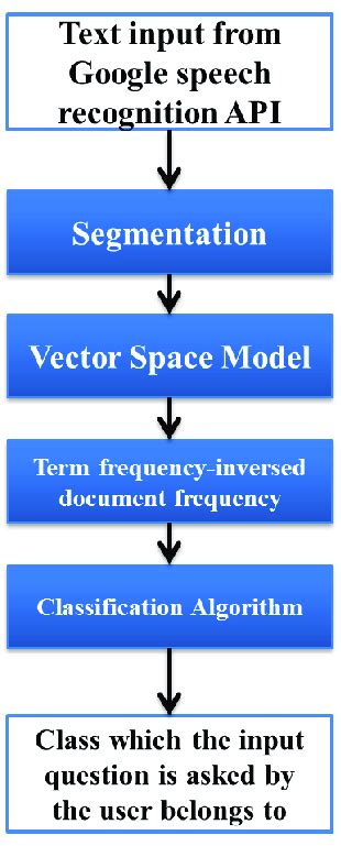 The Flow Chart Of The Qas Download Scientific Diagram