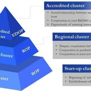 Three Level Cluster Development Model 2007 13 Download Scientific Diagram