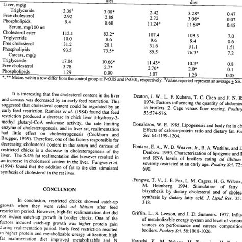 Effect Of Early Feed Restriction Of Broiler Chicks Fed High Fat Download Table