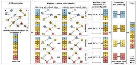 Grid Partition Based Dynamic Spatialtemporal Graph Convolutional Network For Large Scale