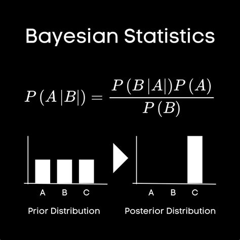Robert Rachford On Linkedin Amount Of Talk On Bayesian Analysis Actual Use Of Bayesian