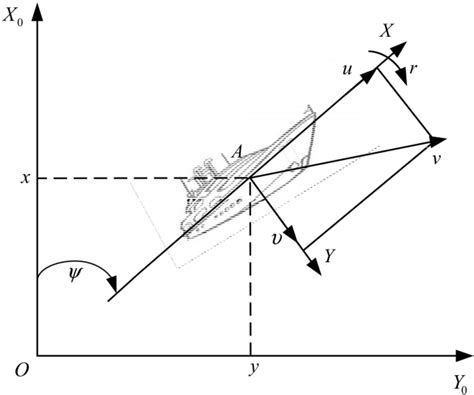 Figure 1 From Variable Gain Prescribed Performance Control For Dynamic Positioning Of Ships With