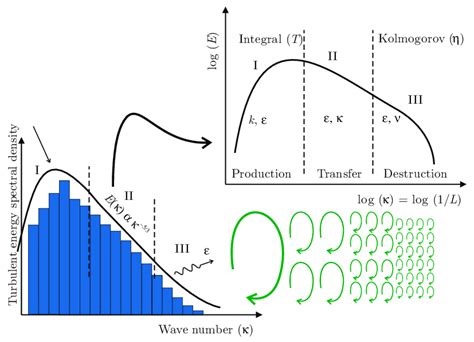 Different Levels In The Approach Of The Turbulence Effects Adapted Download Scientific Diagram