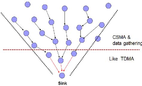 Figure 1 From An Energy And Delay Efficient Hybrid Mac Protocol For