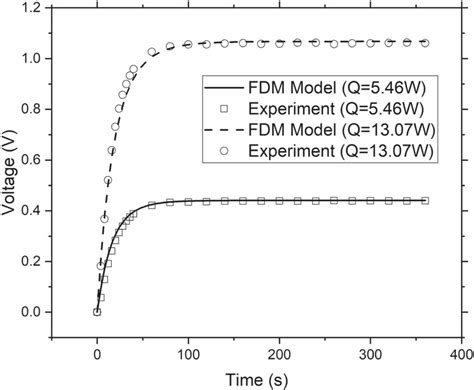 Temperature At The Top Surface Of Teg Versus Time Lines Represent The