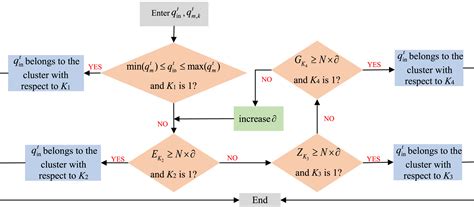 clustering and dynamic recognition based auto reservoir neural network