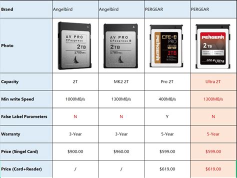 Pergear Released Another Batch Of Cheap Cheapest CFexpress Type B Memory Cards Nikon Rumors