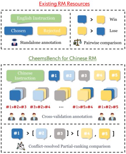 논문 리뷰 Cheems A Practical Guidance For Building And Evaluating Chinese Reward Models From Scratch