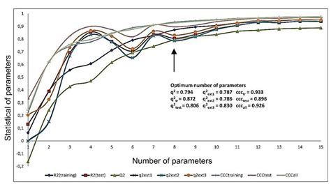 correlation chart between some statistical parameters and the number of