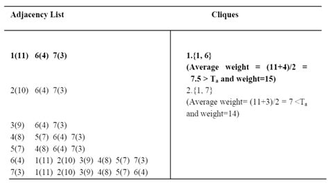 Adjacency List Of The Graph In Figure 3 And Possible Cliques Clique C