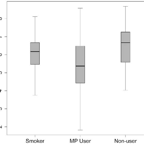 Boxplot Of One Way Anova Results For Mir 200b Expression Download Scientific Diagram Boxplot Of One Way Anova Results For Mir 200b Expression Download Scientific Diagram