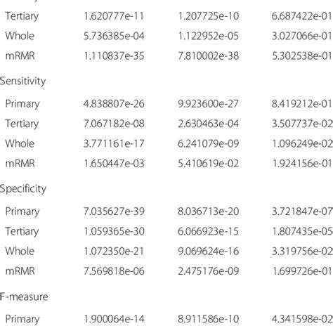 Models Comparison T Test P Value From Bootstrap Results On The Testing