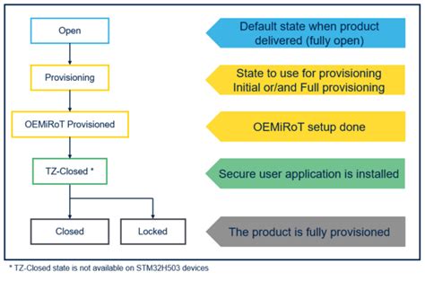 security product state for stm32h5 stm32mcu