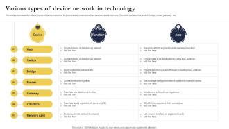 Various Types Of Device Network In Technology PPT PowerPoint