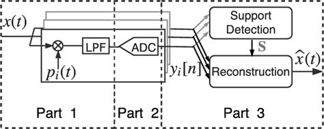 Figure 1 From A Calibration Technique For Simultaneous Estimation Of Actual Sensing Matrix