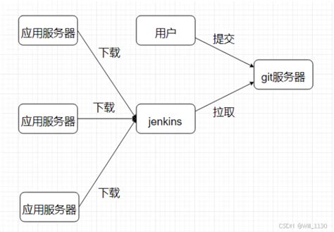 Cicd项目架构 Csdn博客