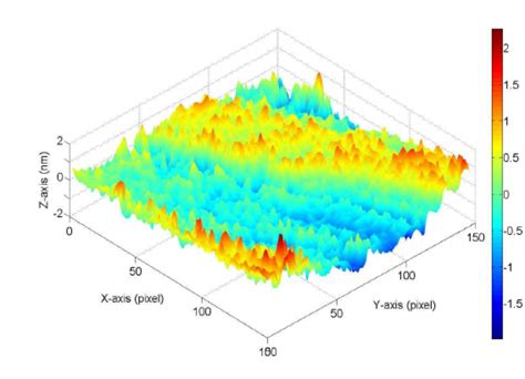 Difference Between Two Surface Profiles Measured With And Without Download Scientific Diagram