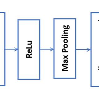 The Architecture Of The Custom Model Download Scientific Diagram