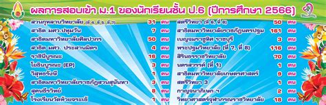 โรงเรียนอนุบาลสุธีธร ผลสอบเข้าม 1ของนักเรียนชั้นป 6 ปีการศึกษา 2566