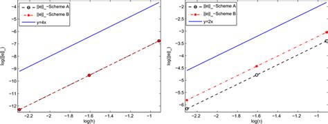 Spatial Convergence Order Left And Temporal Convergence Order Right
