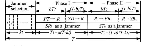 Figure 1 From Joint Design Of Jammer Selection And Beamforming For Securing Mimo Cooperative