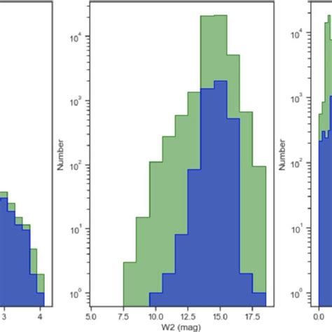 These Histograms Show The Distribution Of The Initial Blue And Final Download Scientific